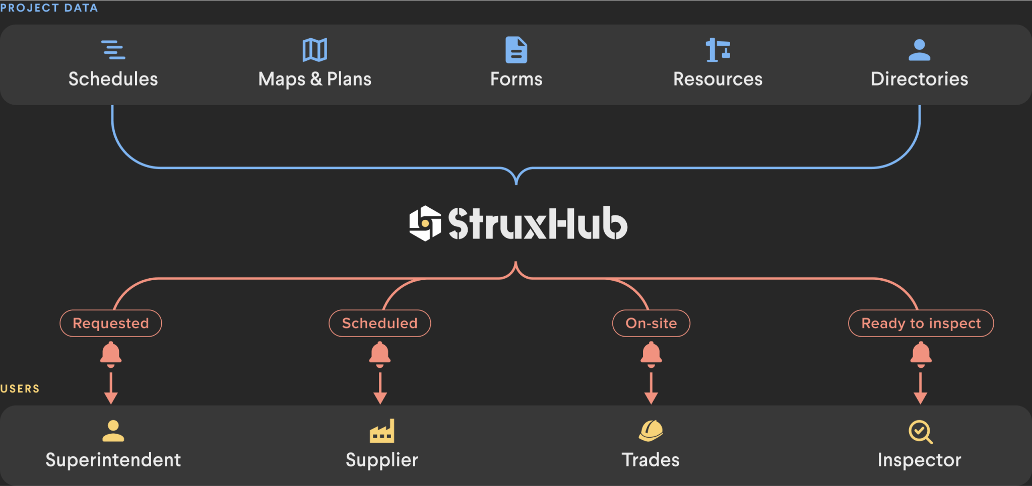 Construction Management Software Jobsite Management Struxhubstruxhub
